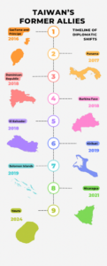 Why Countries Abandon Taiwan: Indicators for a Diplomatic Switch ...
