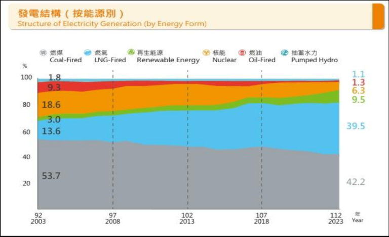 Nuclear Safety and Energy Security in Taiwan: A Divided Society ...