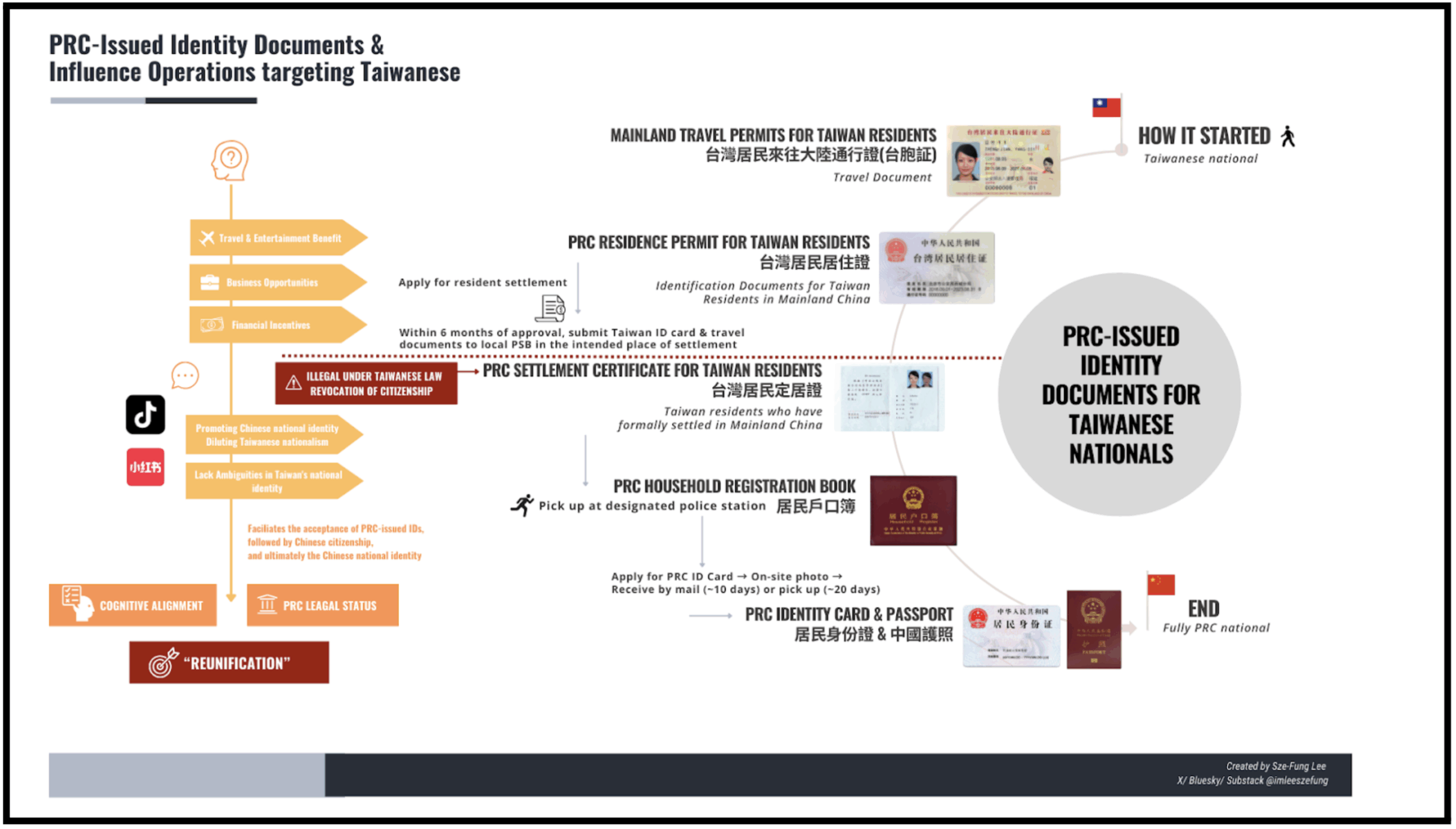 PRC ID Cards and Hybrid Warfare: The Accumulated Impact on Taiwan and ...